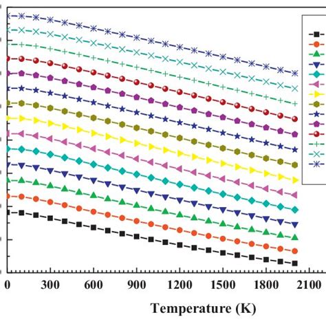 Variation Of The Bulk Modulus Versus Temperature At Various Pressures