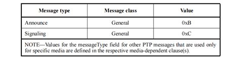 车载时间敏感网络tsn协议 Gptp Ieee802 1as标准解读 猛男撒娇 博客园