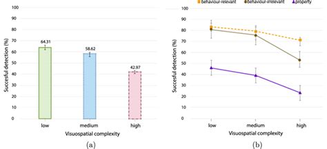 Analysis Of Detection Rate Among Visuospatial Complexity Levels All