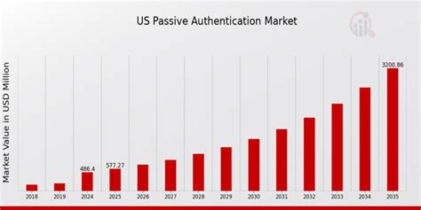 Us Passive Authentication Market Size Share And Forecast 2035