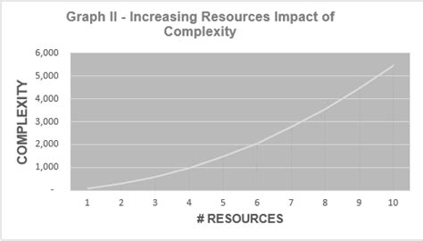 A Simplified Approach To Determine It Project Complexity Project Management Articles Webinars