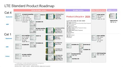Ec20 Ec21 Ec25 Ec200 Lte Module Ec25 Minipcie Series Ec25eux Minipcie Ec25euxgr Minipcie Cat4 4g