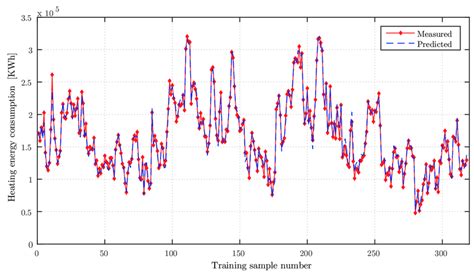 Prediction Results Of Multistage Ensemble Anfis Fcm With 5 Clusters For