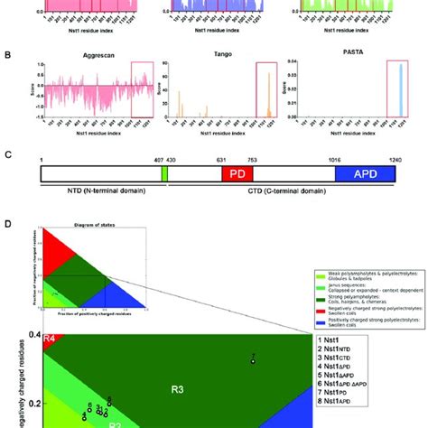 Nst1 Contains A Polyampholyte Domain Pd And A Predicted Download Scientific Diagram