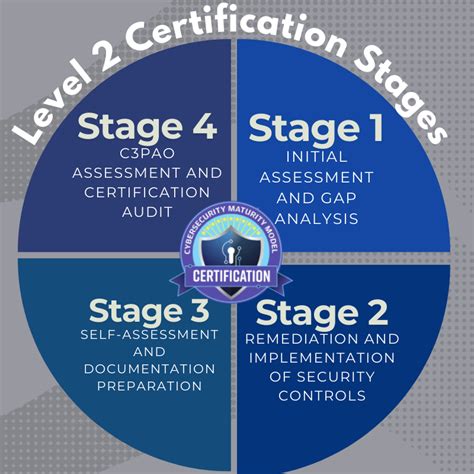 Is Cmmc Consulting Level 2 Compliance Solutions