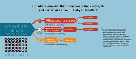 Music Royalties Explained The Ultimate Guide For