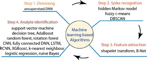 A Guide To Signal Processing Algorithms For Nanopore Sensors Acs Sensors