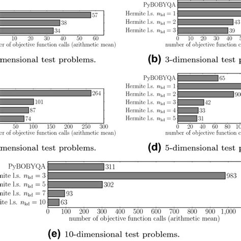 Geometric Mean Of The Number Of Function Evaluations For All Test