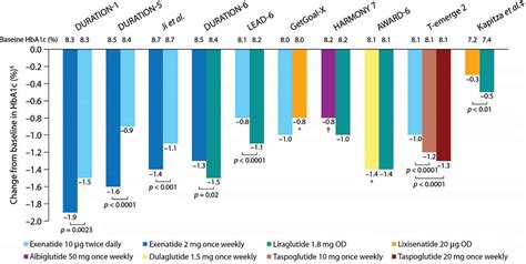 Glp 1 Agonist Comparison Chart A Visual Reference Of Charts Chart Master