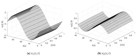 Processes Free Full Text Discrete Time Kalman Filter Design For