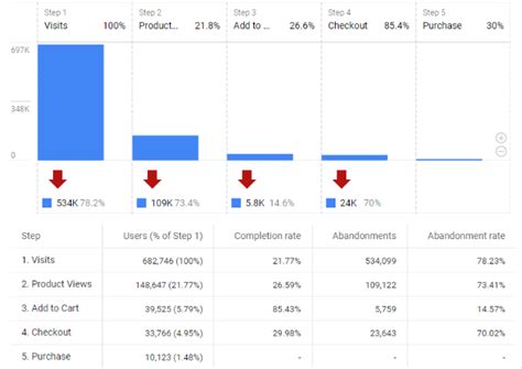 How To Use The Funnel Exploration Report In GA4 Google Analytics 4