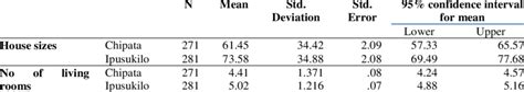 One Way Anova Hypothesis Testing Physical Development Outcomes Download Scientific Diagram