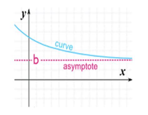 Difference Between Horizontal And Vertical Asymptote Difference Between Horizontal Vs