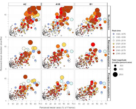 Evolution Of Perceived Spatio Temporal Characteristics Mean Area Mean