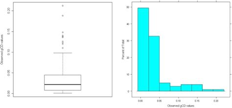 Distribution Of Generalized Cooks Distance GCD For Multivariate