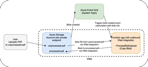 azure functions c event grid blob trigger using azure developer cli code samples microsoft