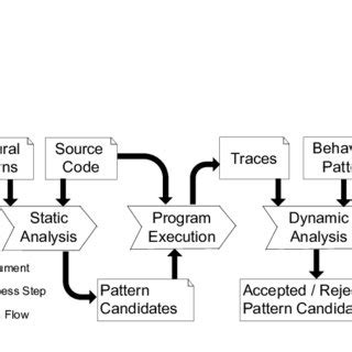PDF Design Patterns Current Challenges Trends And Research Directions