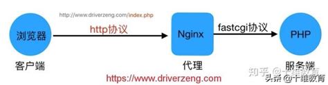 Nginx实现基础web架构 知乎