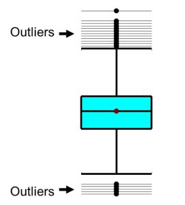 How To Detect Outliers Using IQR And Boxplots Machine Learning Plus