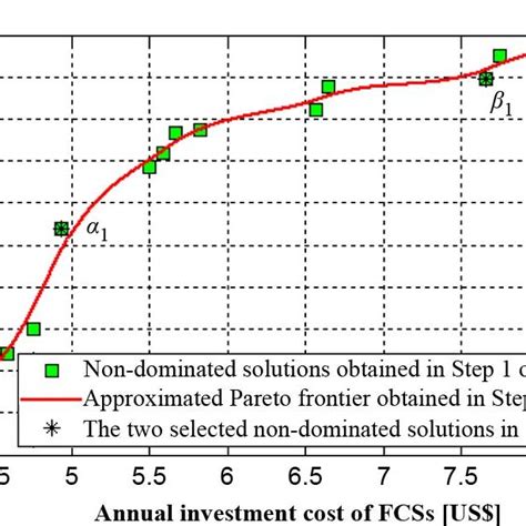 Non Dominated Solutions And The Approximated Pareto Frontier Obtained