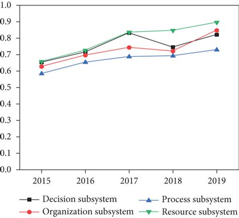 Synergistic Degrees Of Cme Management Synergy Subsystems In Henan Download Scientific Diagram