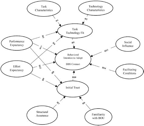 Conceptual Bbs Connect Adoption Intention Model Download Scientific