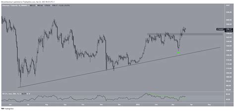 Ethereum Eth Price Clears Long Term Resistance Level