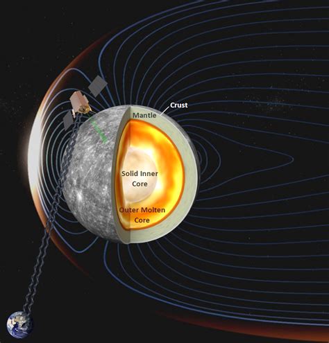 The Solid Heart Of Mercury Has Been Discovered The Internal Structure