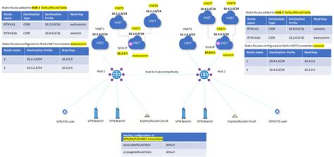 Azure Virtual Wan Introducing A New Kind Of Route Table Aidan Finn