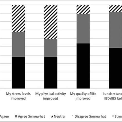 Analysis Of 5 Point Likert Scale Strongly Agree Agree Somewhat