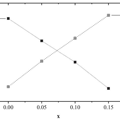 Mno Mn Bond Angle And Mno Bond Length As A Function Of Li