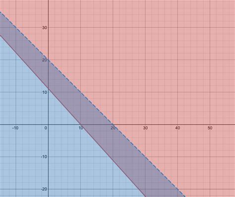 Systems Of Linear Inequalities Word Problems Examples Expii