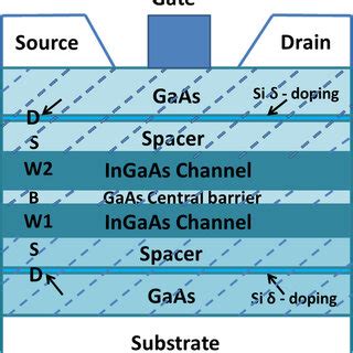 Structural View Of The Double Quantum Well Pseudomorphic Heterojunction