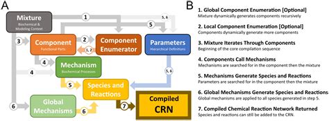 BioCRNpyler A Python Package To Build Manage And Explore Intricate Biochemical Models CBIRT