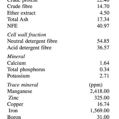 The Nutrient And Chemical Composition Of Azolla Download Scientific Diagram