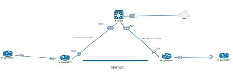 Openwrt Openvpn Installing And Using Openwrt Openwrt Forum