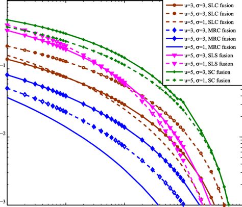 Impact Of And U On Performance Of Cooperative Spectrum Sensing With