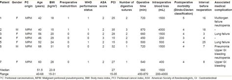 Preoperative And Intraoperative Variables Download Scientific Diagram