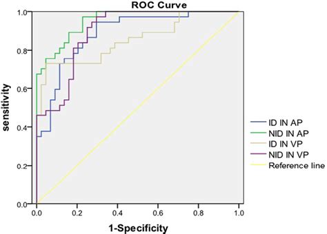 Receiver Operating Characteristic Roc Curve Of Colon Cancer