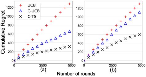 Cumulative Regret Of Ucb C Ucb And C Ts For Providing Best Poetry Book Download Scientific