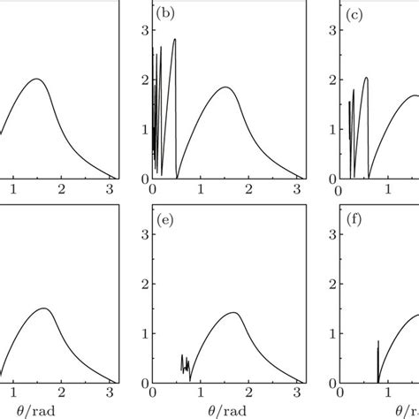 Variations Of The Impact Radius ρ On The Detector Plane With The
