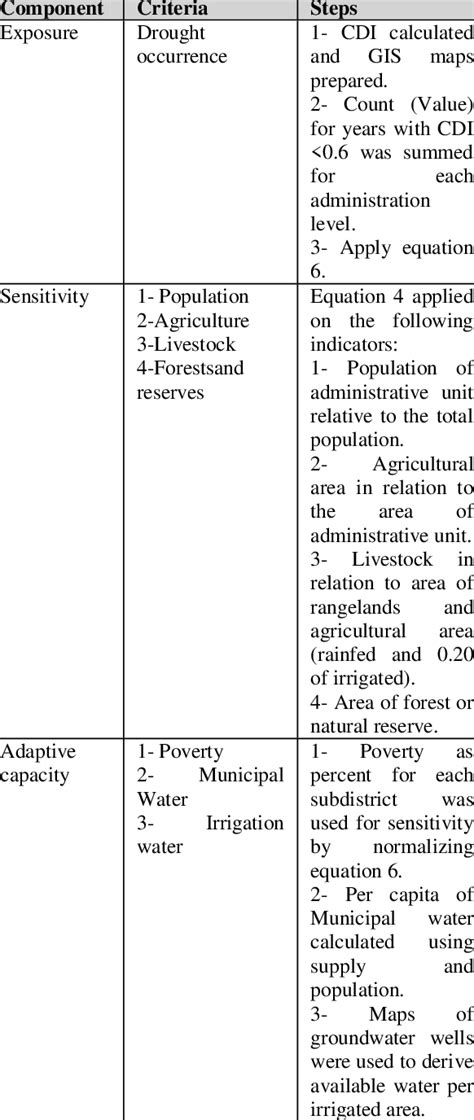 Summary For Criteria Used In Mapping Drought Vulnerability Download Scientific Diagram