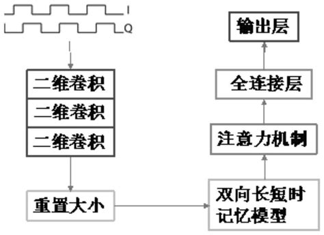 Signal Modulation Identification System And Modulation Identification Method Based On