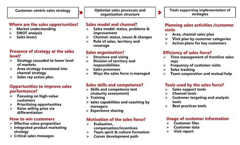 Sales Force Effectiveness Mind