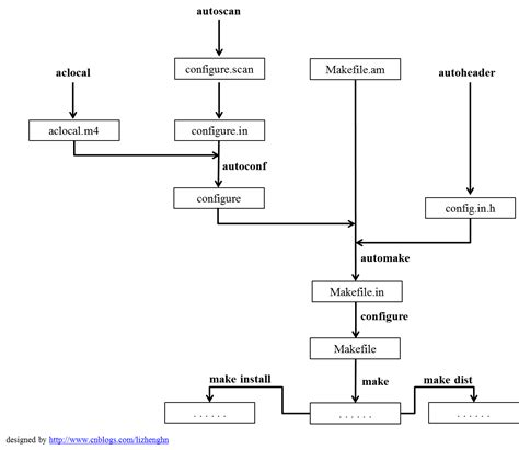 使用autotools系列工具自动部署源代码编译安装源码安装 Aclocal Csdn博客