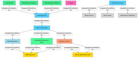 Unified Ecosystem For Data Sharing And Ai Driven Predictive Maintenance