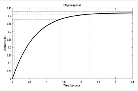 Step Response Of The Reduced Order System Download Scientific Diagram