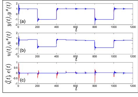 figure 5 from a modified robust self tuning controller for hammerstein