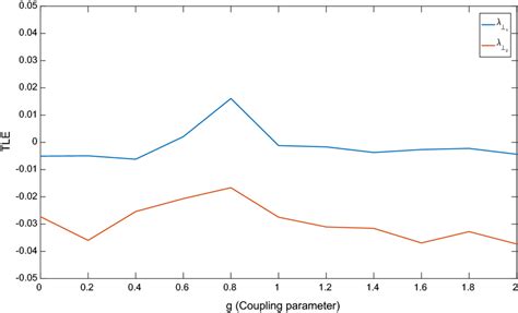 The Tle Of Coupled Improved Hr Neuron Model With Quadratic Flux