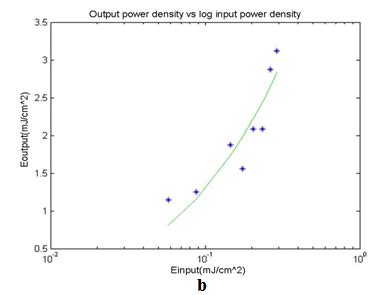 A Output Power Density Versus Input Power Density In Higher Flow Rate Download Scientific